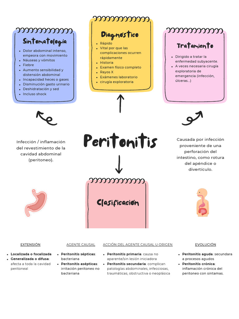 Tema 6 Peritonitis | PDF | Causas de la muerte | Especialidades Medicas