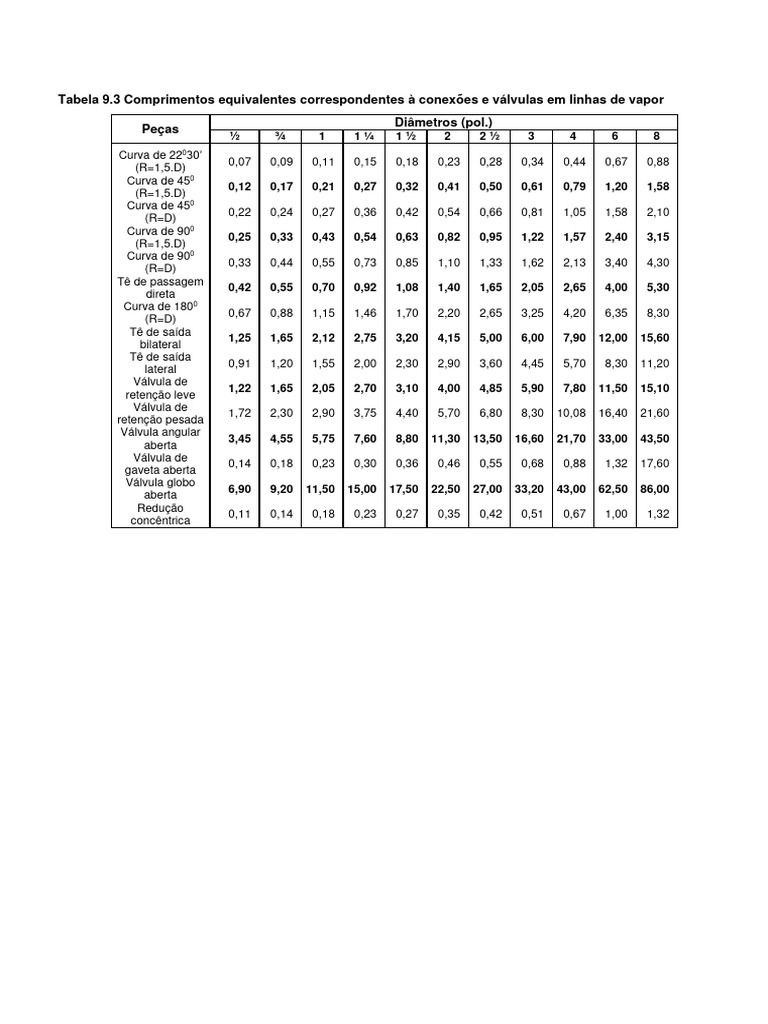 TABELAS-Dimensionamento de Tubulação | PDF
