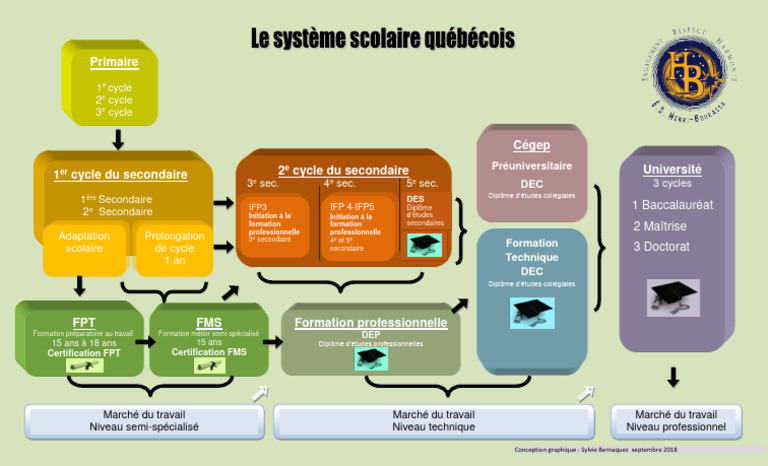 Système scolaire québécois en schéma | PDF | Enseignement secondaire ...
