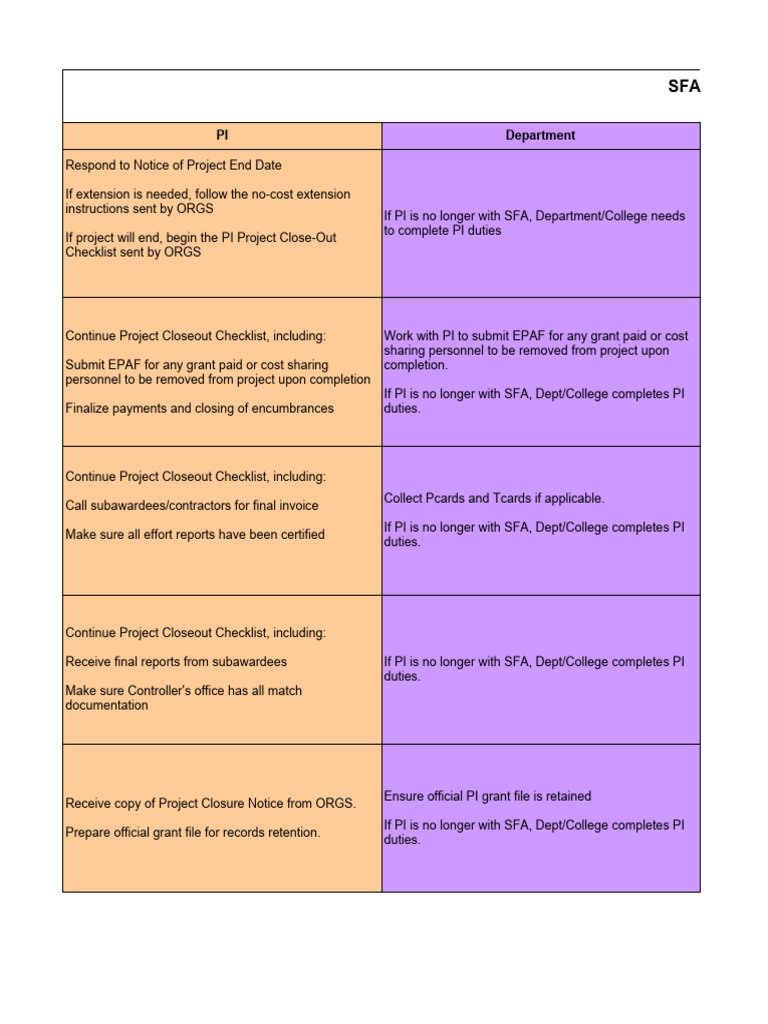 Sponsored Projects Close Out Guide | Download Free PDF | Business