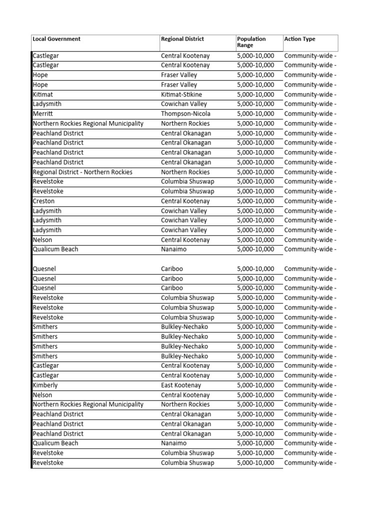 Carip Community-Wide Action List 2012 | PDF | Distributed Generation ...