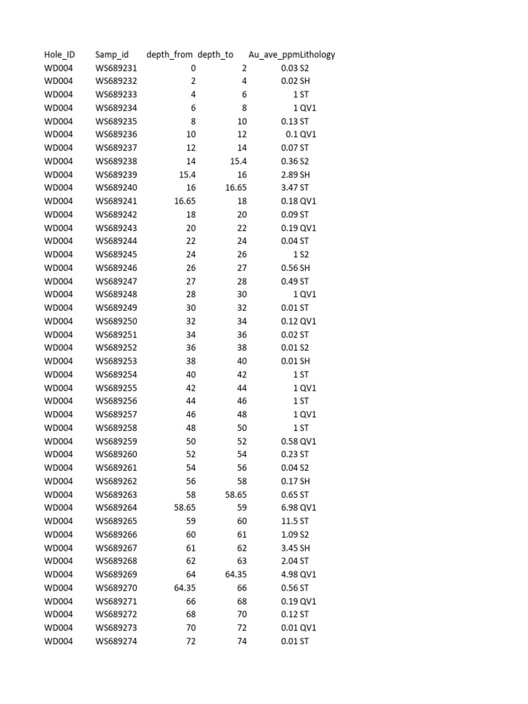 Assay Table | PDF | Home & Garden | Science & Mathematics