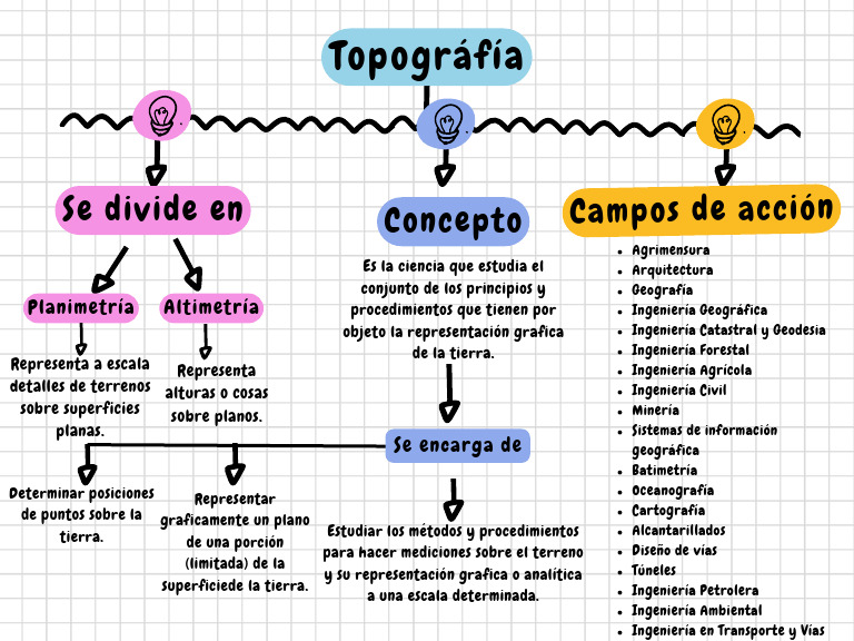 Gráfica Mapa Conceptual Simple Colorido | Descargar gratis PDF | Topografía | Datos geográficos ...