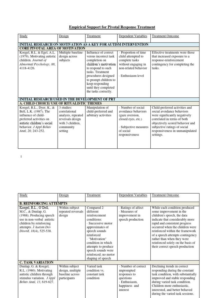 (Lista) Empirical Support For Pivotal Response Treatment | PDF | Autism ...