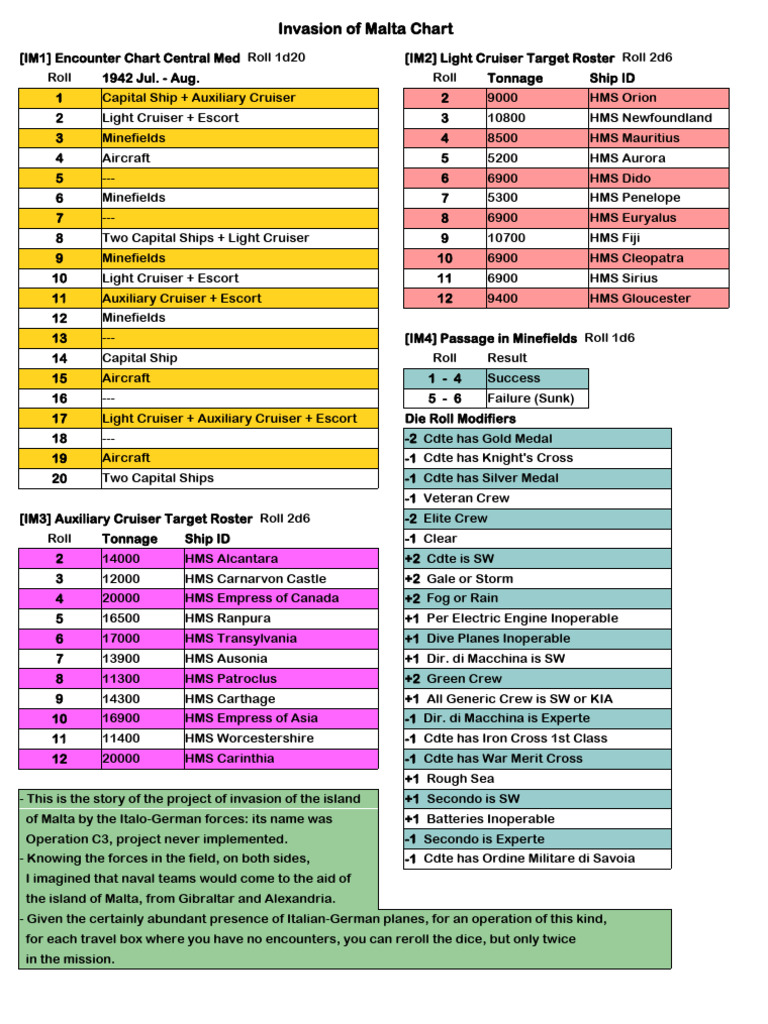 Invasion of Malta Chart | PDF | Cruiser | Ships