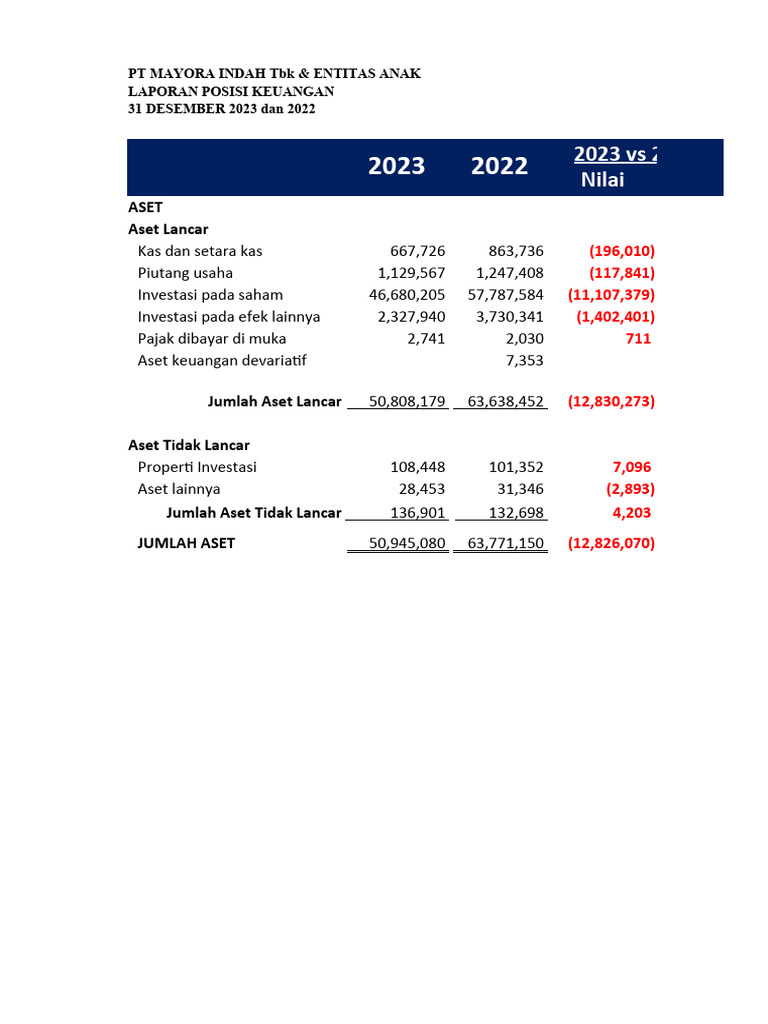 Financial Analysis - ROE Framework 2023 Vs 2022 | PDF