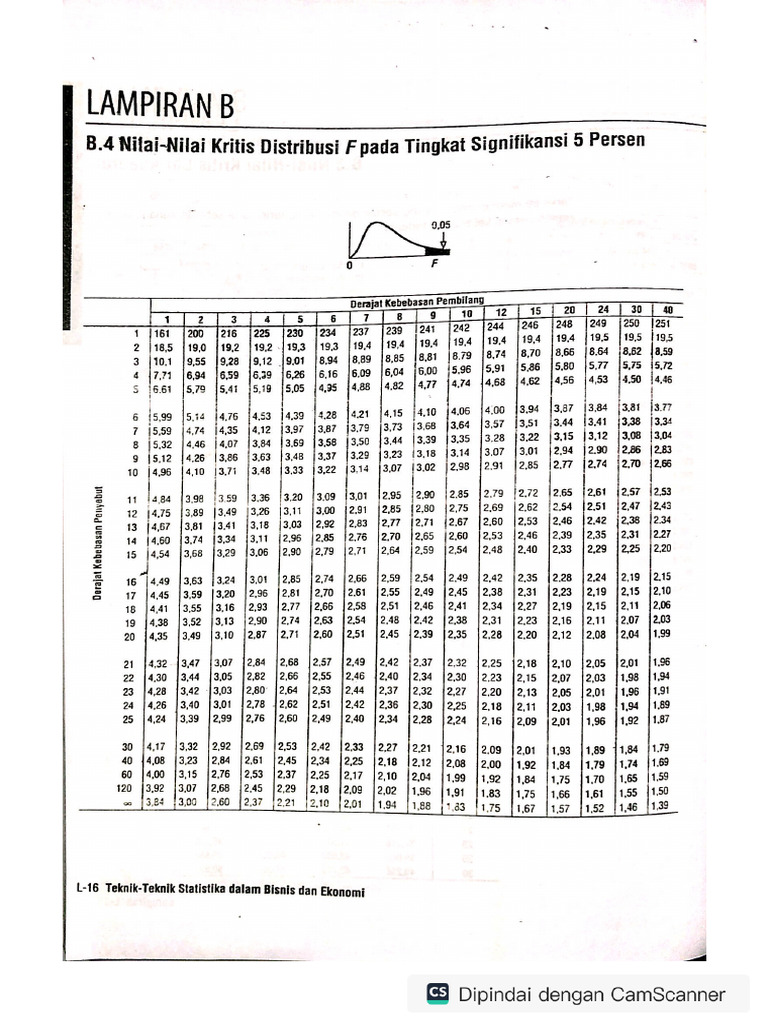 Distribusi F | PDF