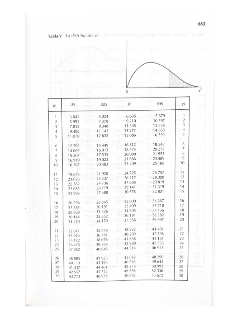 Tabla V La Distribución x2 2 | PDF