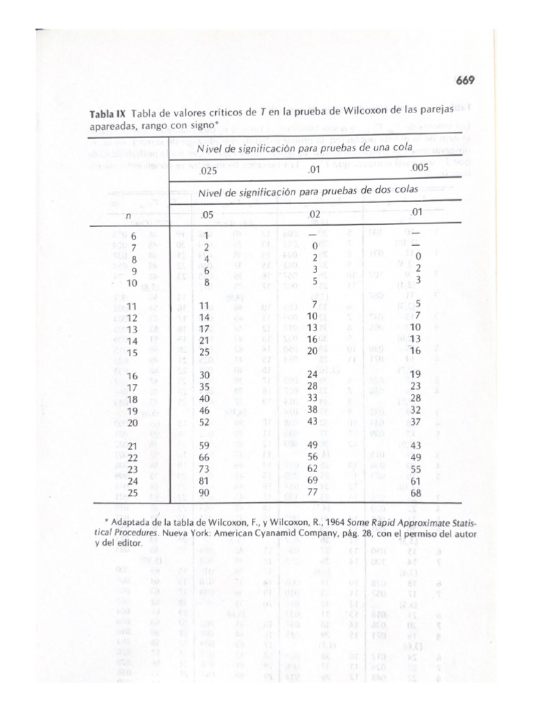 Tabla IX Tabla de Valores Críticos de T en La Prueba de Wilcoxon de Las ...