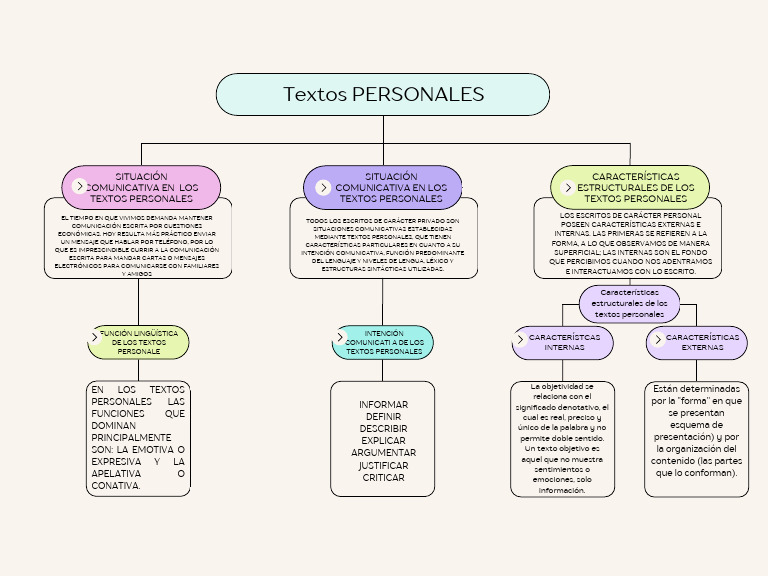 Textos PERSONALES | PDF | Comunicación | Palabra