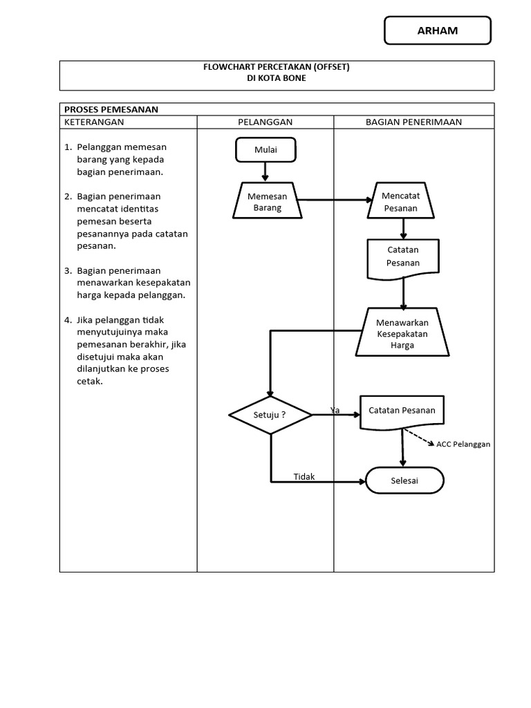 Flowchart Proses Pemesanan Percetakan | PDF