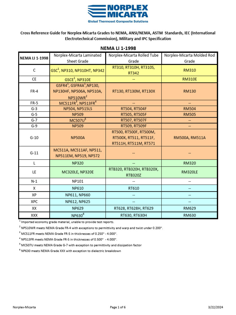 Standards X-Ref Sheets | Download Free PDF | International ...