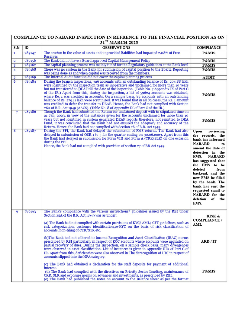 NABARD Compliance Inspection Report 2023 | PDF | Banks | Interest