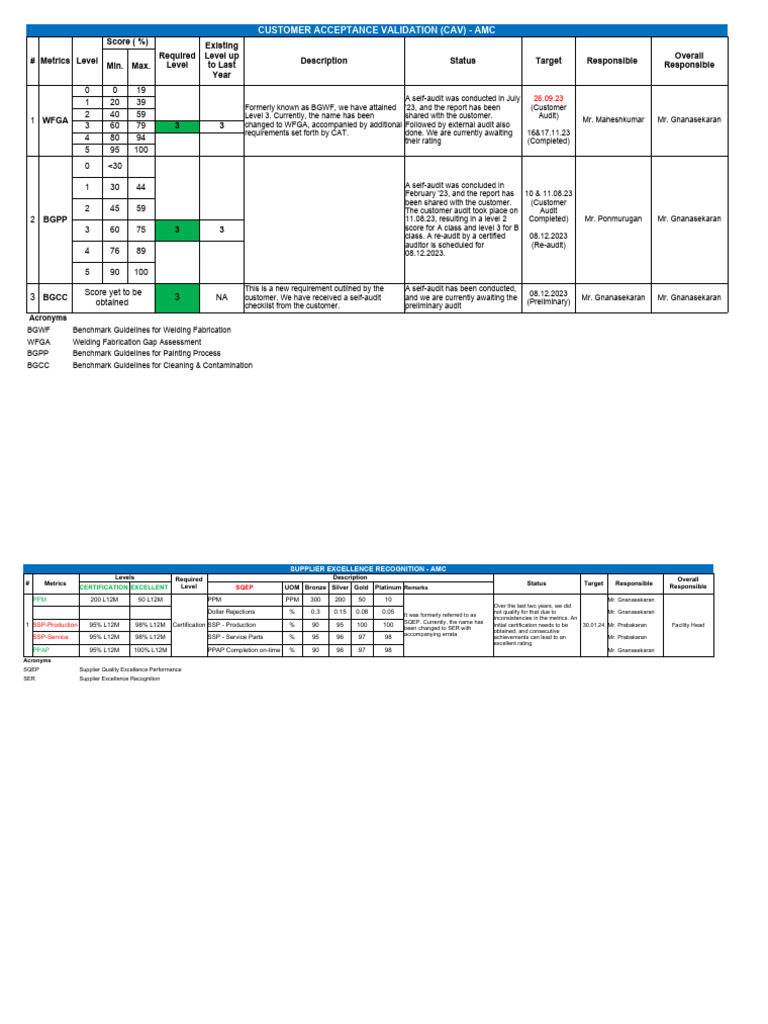 Cav & Ser Status | PDF