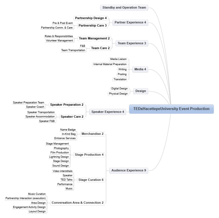 Event Production Chart - TEDxHacettepeUniversity | PDF