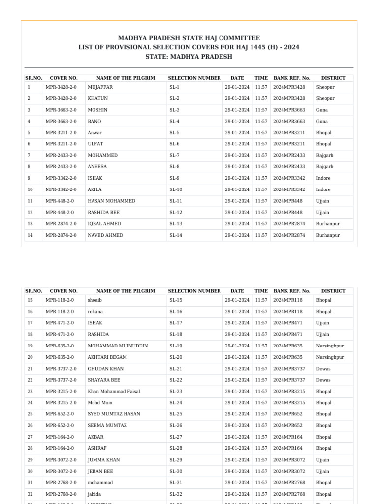 Madhya Pradesh | PDF