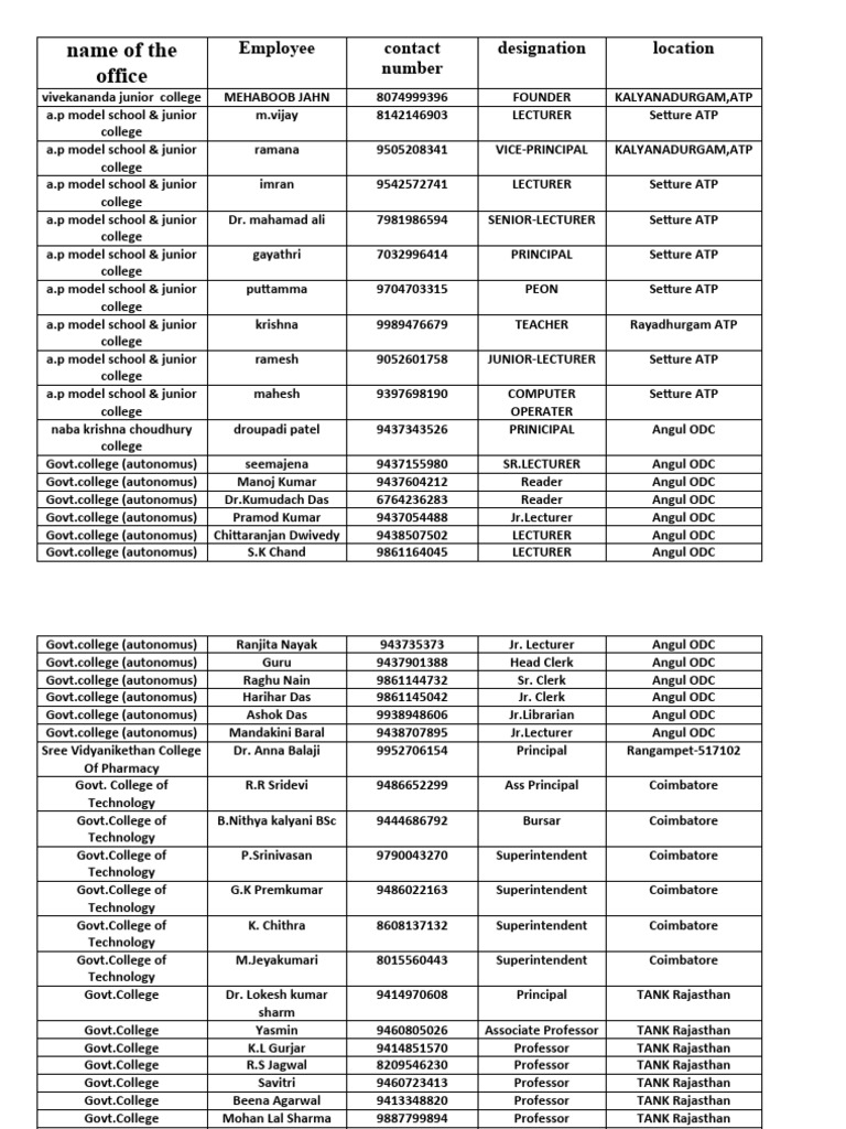 Name of The Office: Employee Contact Number Designation Location | PDF