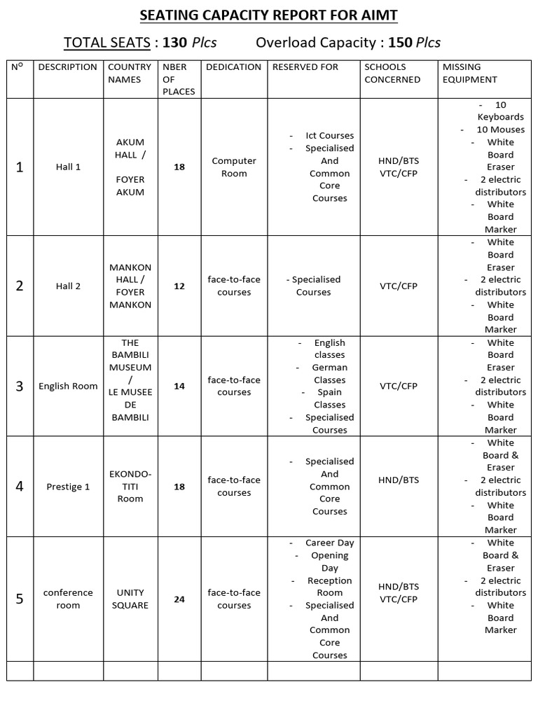 Seating Capacity Report For Aimt | PDF | Office Equipment | Computing