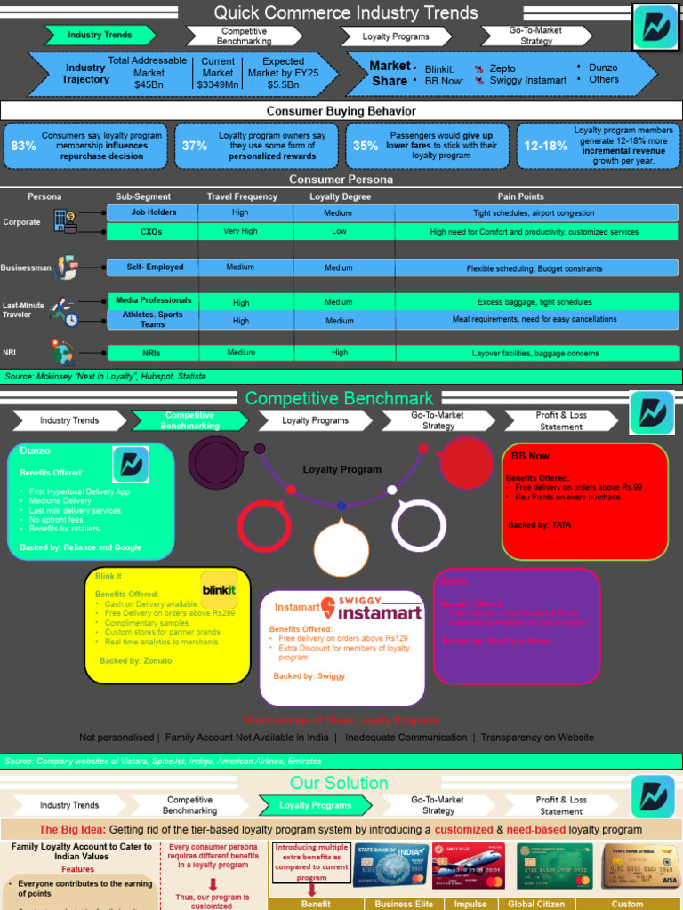 Dunzo Case Study | PDF | Loyalty Program | Retail