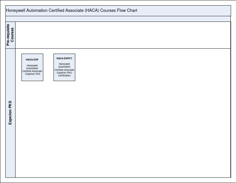 HACA Courses Flow Chart Guide | PDF