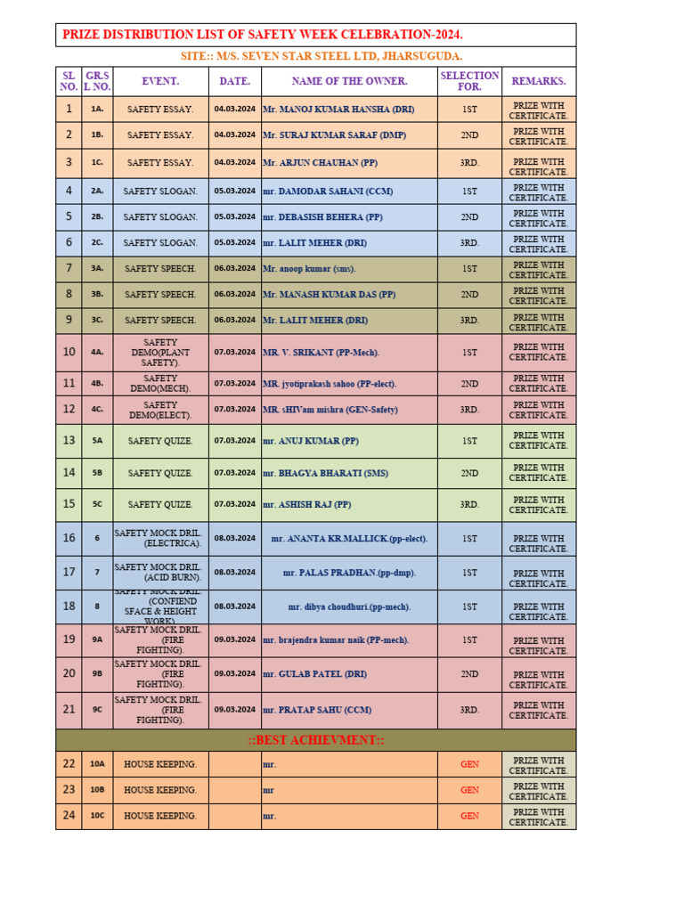 Prize List For Safety Week Celebration-2024 at Sssl. | PDF