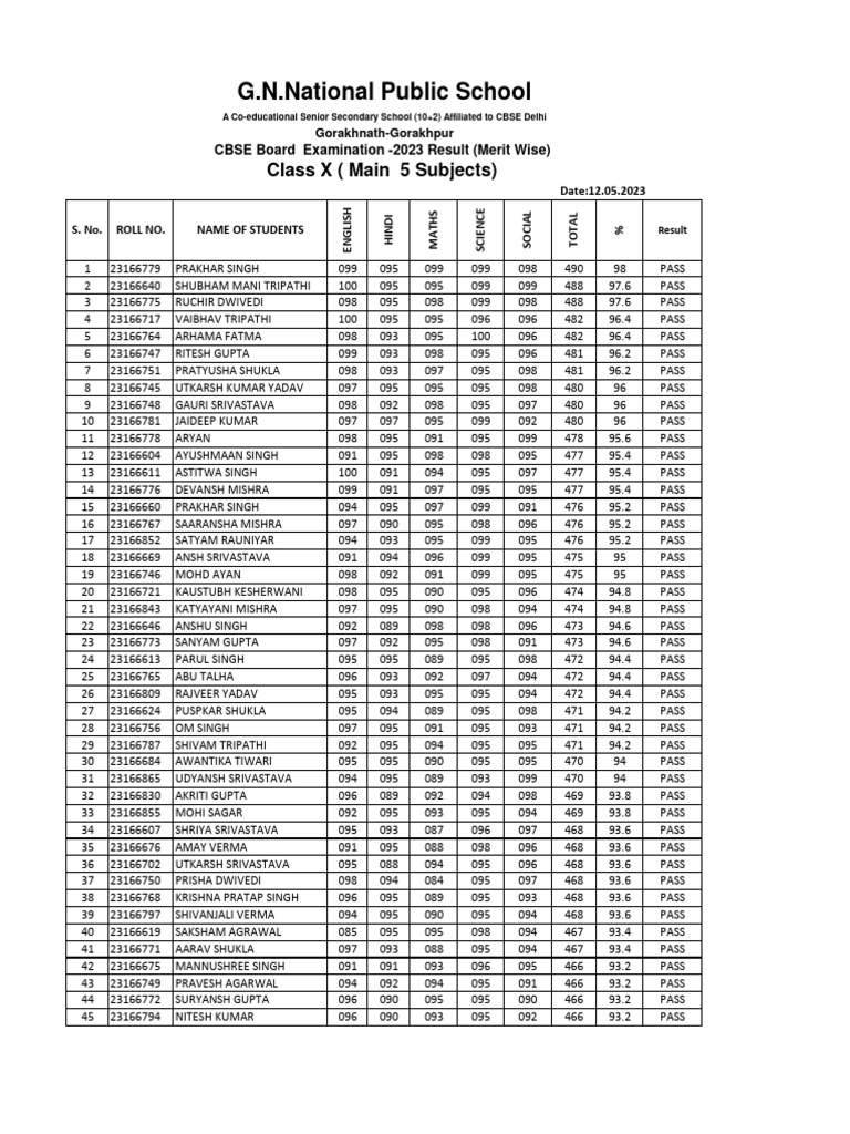 Class X Board Result 2023 Merit Wise | PDF
