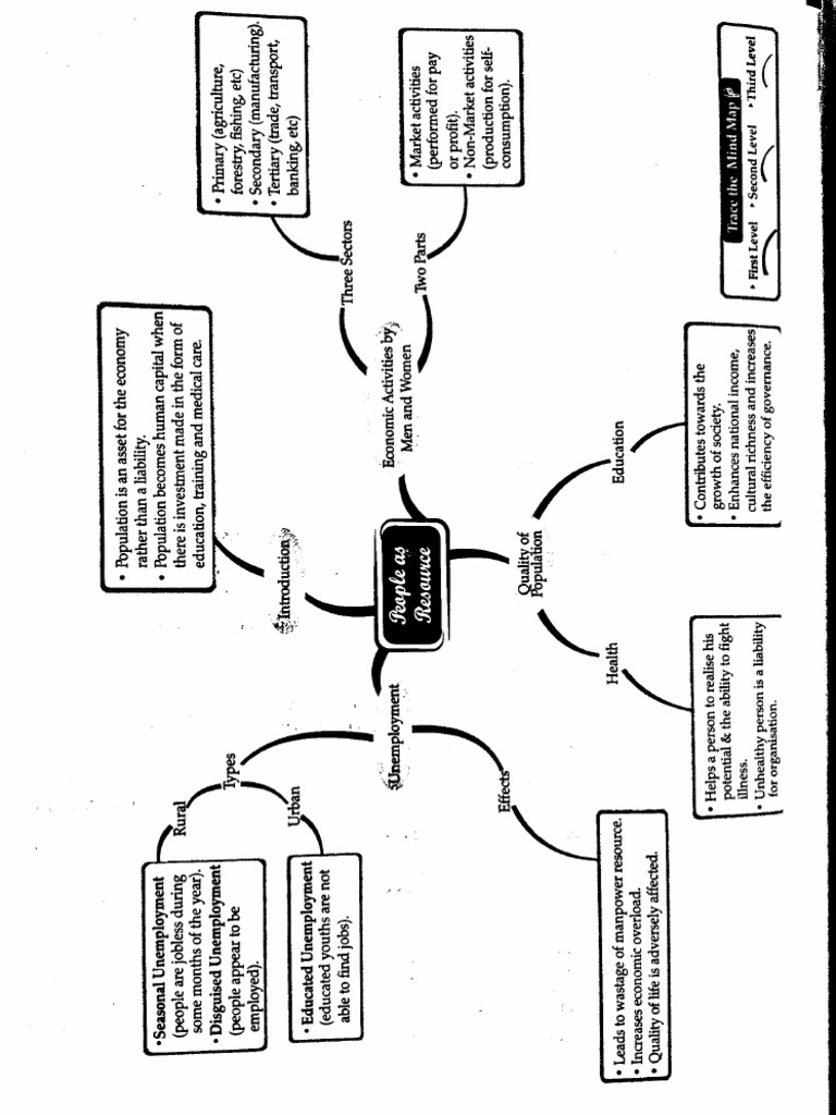People As Resource MIND MAP | PDF