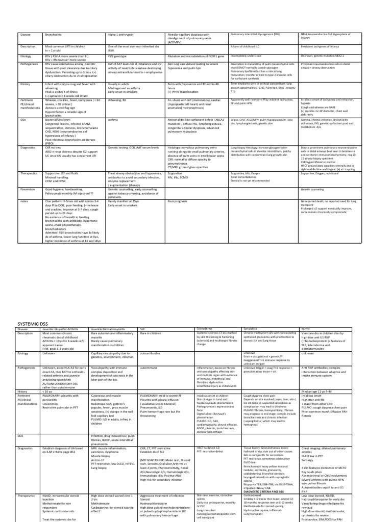 Papp Oral Notes | PDF | Respiratory Diseases | Lung
