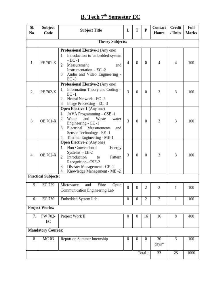 Final Year B Tech Ece Syllabus Download Free Pdf Natural Disasters Data Compression