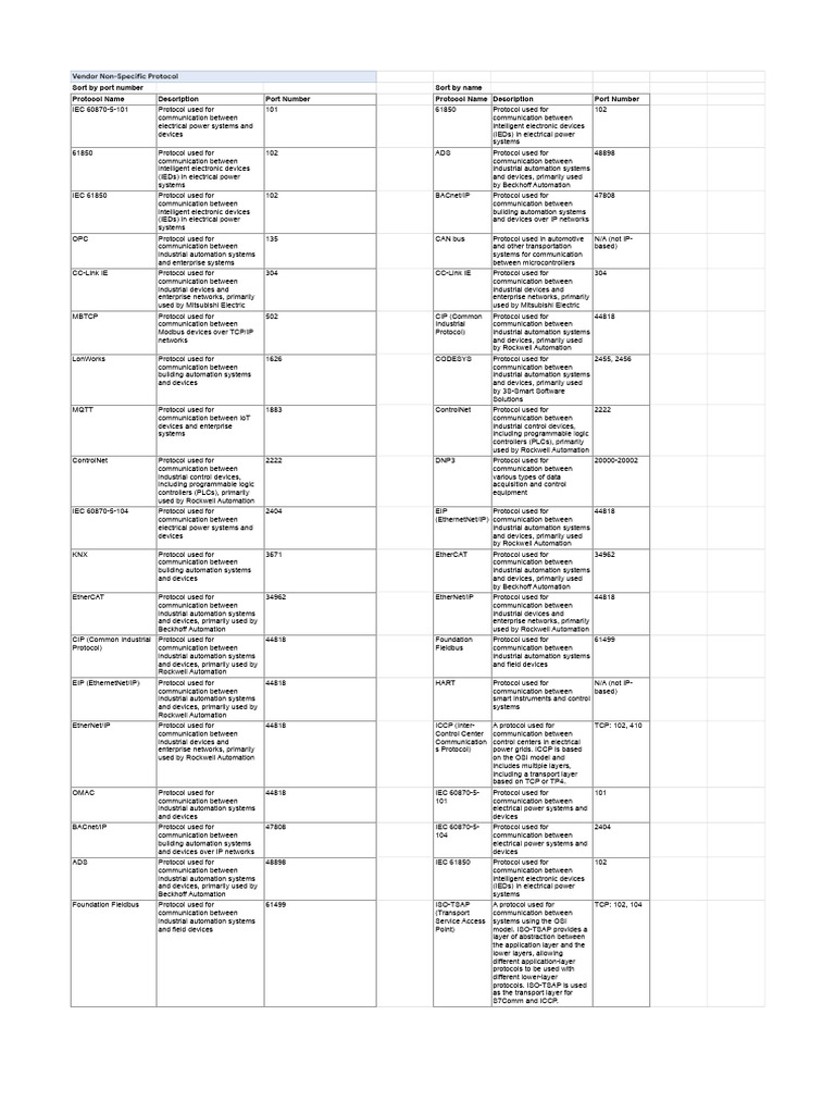 Cheatsheet IT OT Protocols 1679996097 | PDF | File Transfer Protocol | Internet Protocol Suite