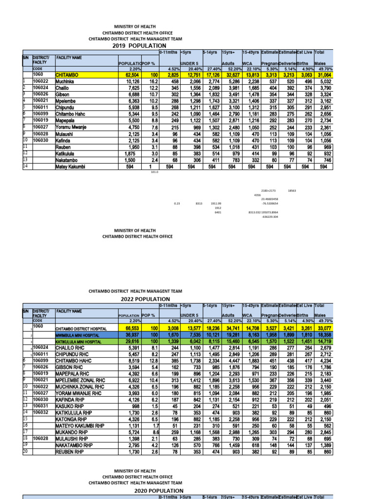 Chitambo Population - 3 | PDF