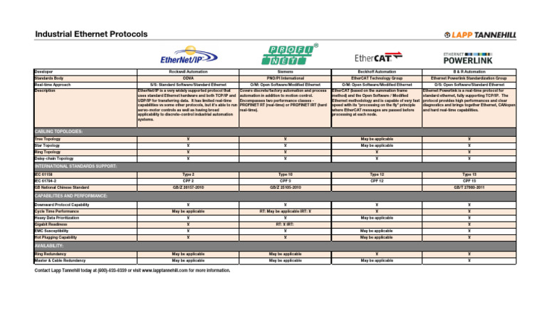 Industrial Ethernet Protocols Overview | PDF | Internet Protocols ...