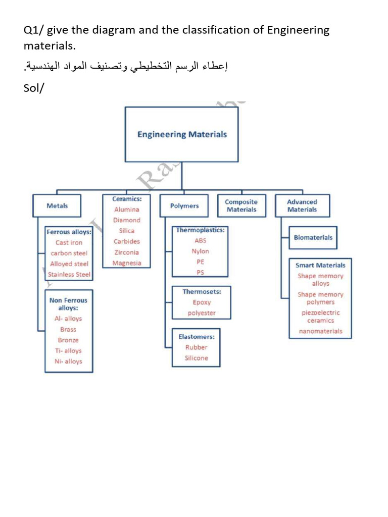 Q1/ give the diagram and the classification of Engineering materials. ةيسدنهلا داوملا فينصتو ...