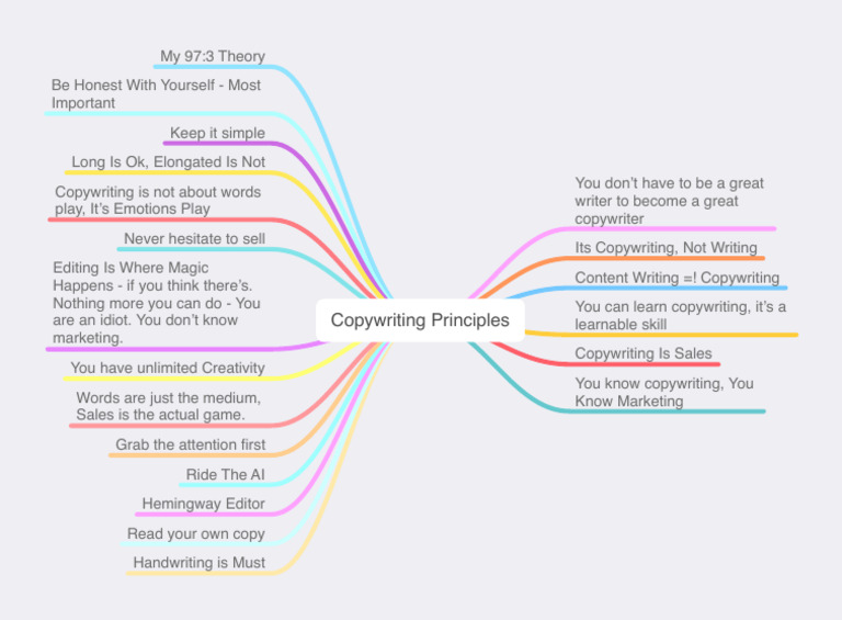 Copywriting Principles | PDF