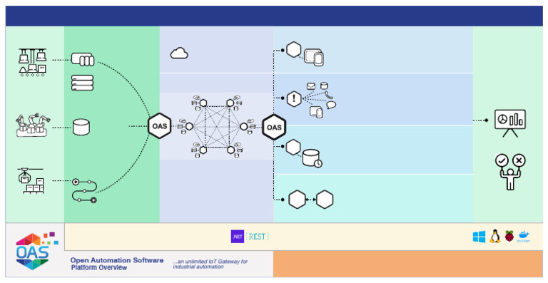 Oas Platform | PDF | Internet Of Things | Cloud Computing