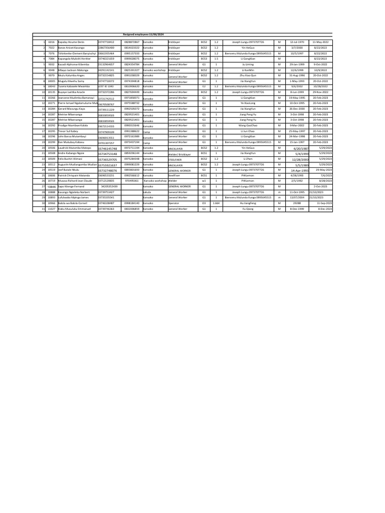 Resigned Employees 11-06-2024 | PDF