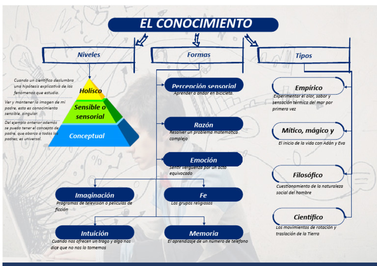Tipos y Formas del Conocimiento | PDF | Conocimiento | Empirismo