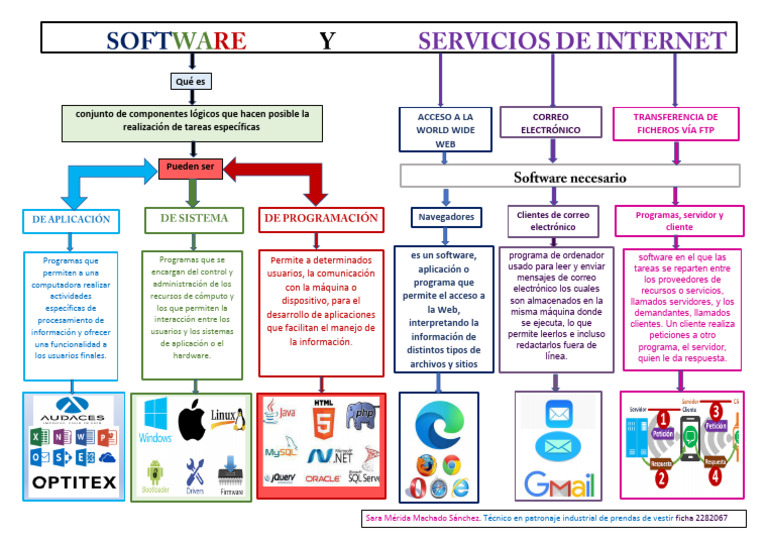 Mapa Conceptual Tipos de Software y Servicios de Internet | PDF | Programación | Programa de ...