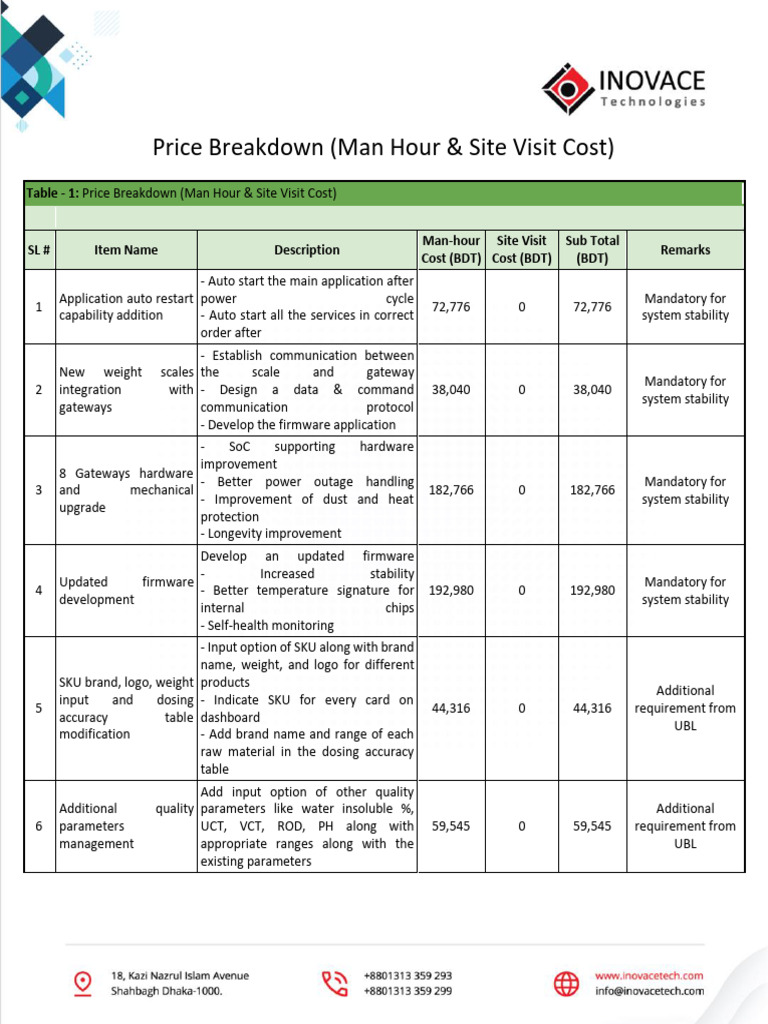 2X REVISED - Unilever RTVA 1.0 - Pricing Breakdown For System Upgradation Services - Table 1 ...