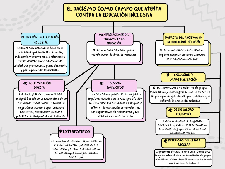 Colorful Playful Concept Map Graph | Descargar gratis PDF | Racismo ...