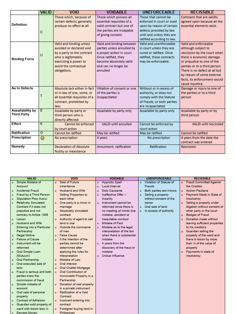 Defective Contracts Table | PDF | Annulment | Private Law