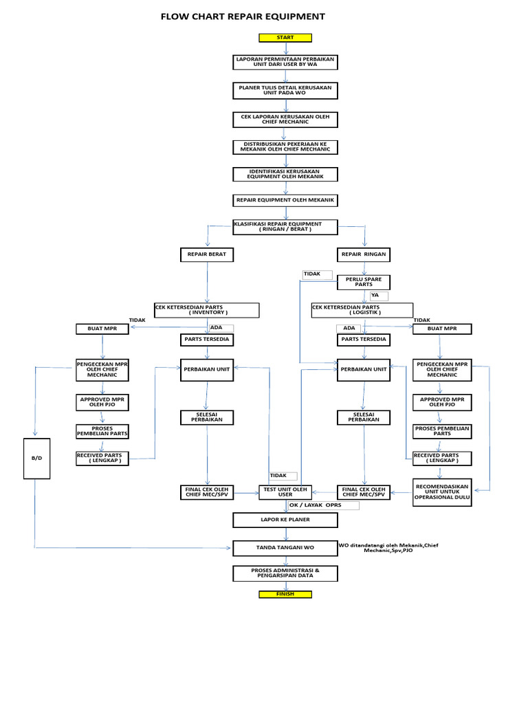 4 Flow Chart Repair | PDF