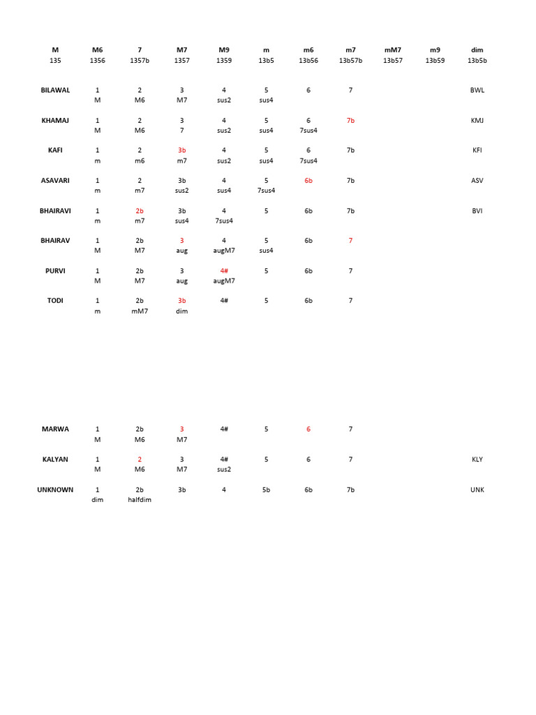 Guitar Chord Progressions Guide | PDF