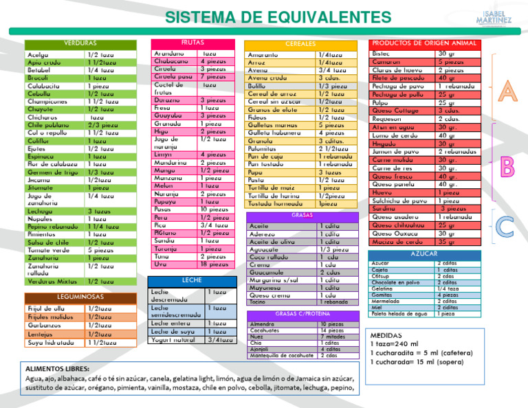 Sistema De Equivalentes Pdf Alimentos Cocina