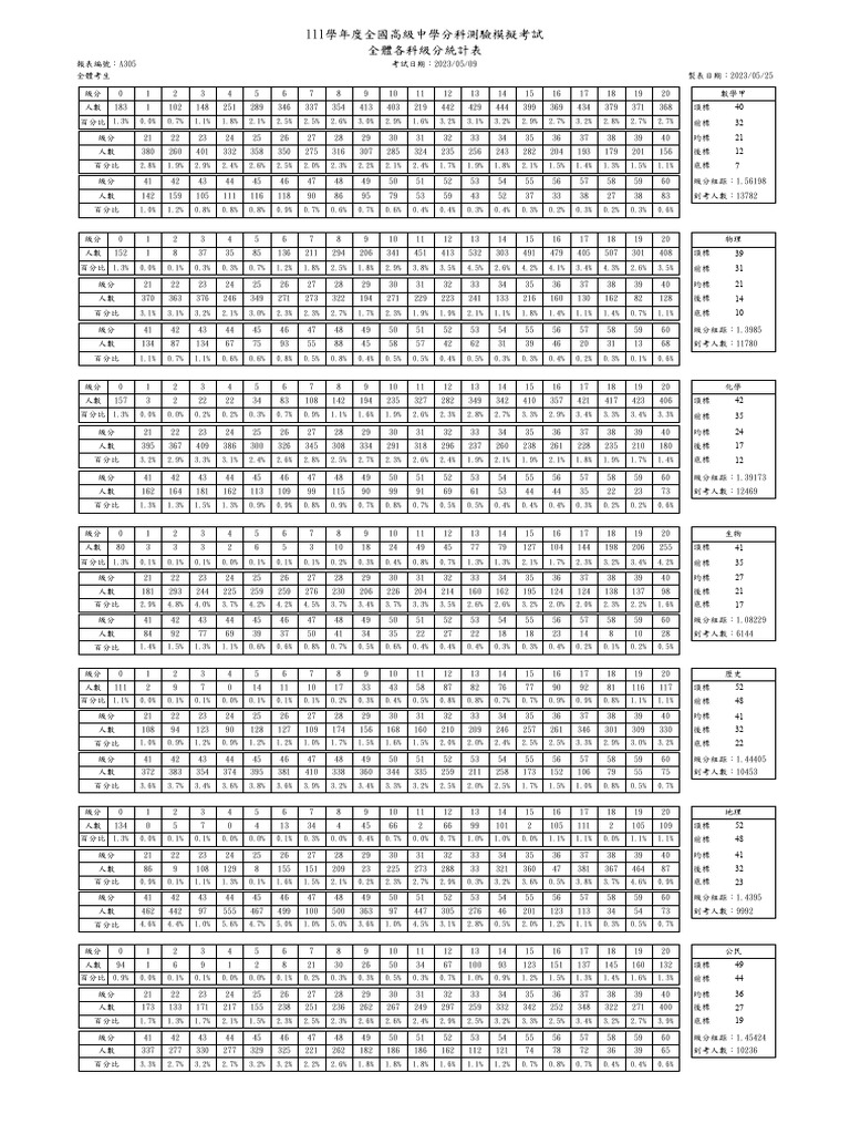 A305 全體各科級分統計表 | PDF