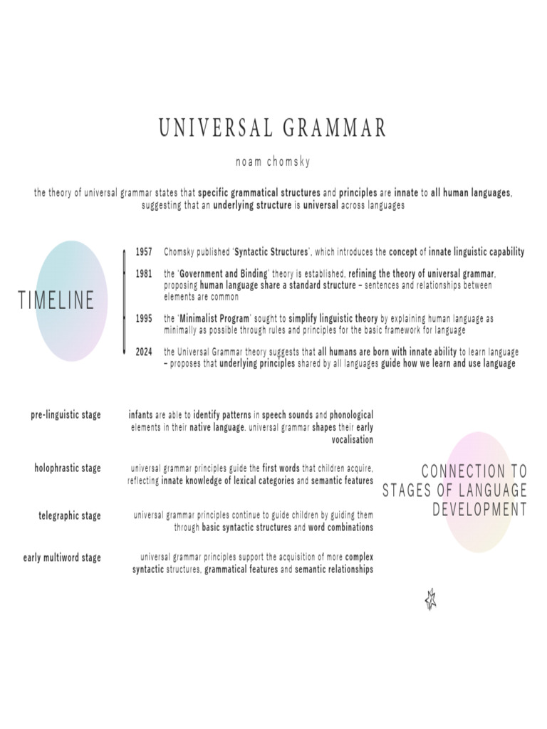[poster] universal grammar theory - 24 eng | PDF | Syntax | Grammar