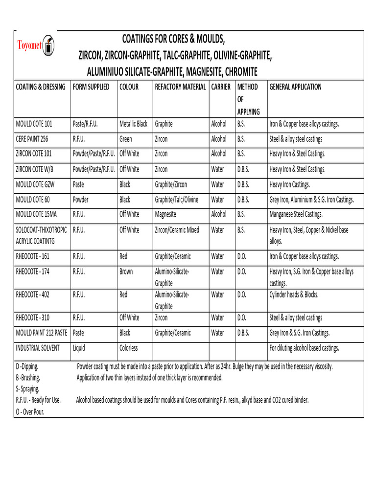 Coating List of Cores and Moulds | Download Free PDF | Paint | Iron
