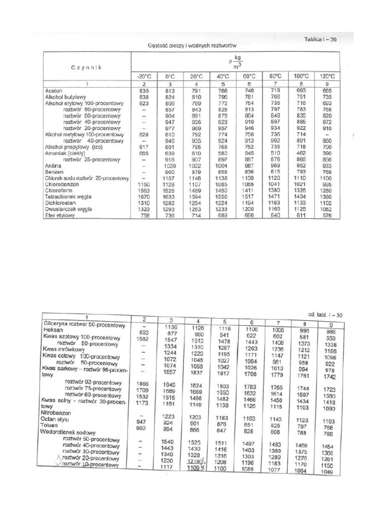 Tablica I - 30 - Gestosc | PDF