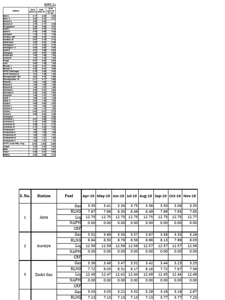 NTPC Stations ECR Report | PDF