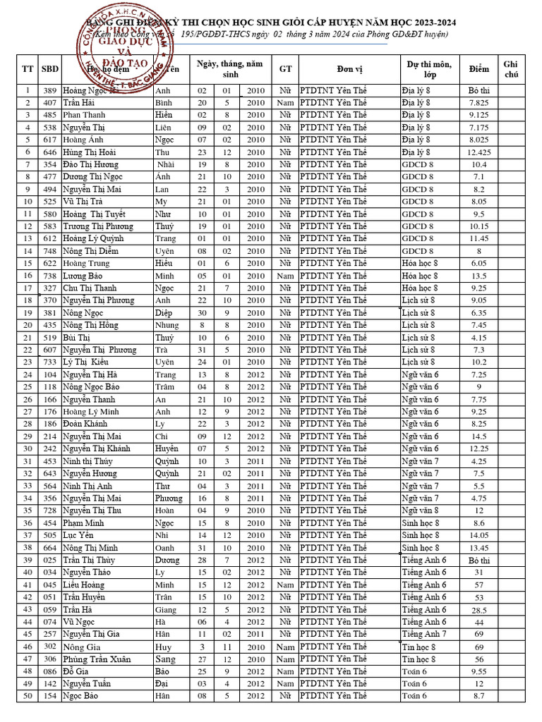 1bang Diem Thi HSG VH Cap Huyen 2023-2024 - Signed | PDF